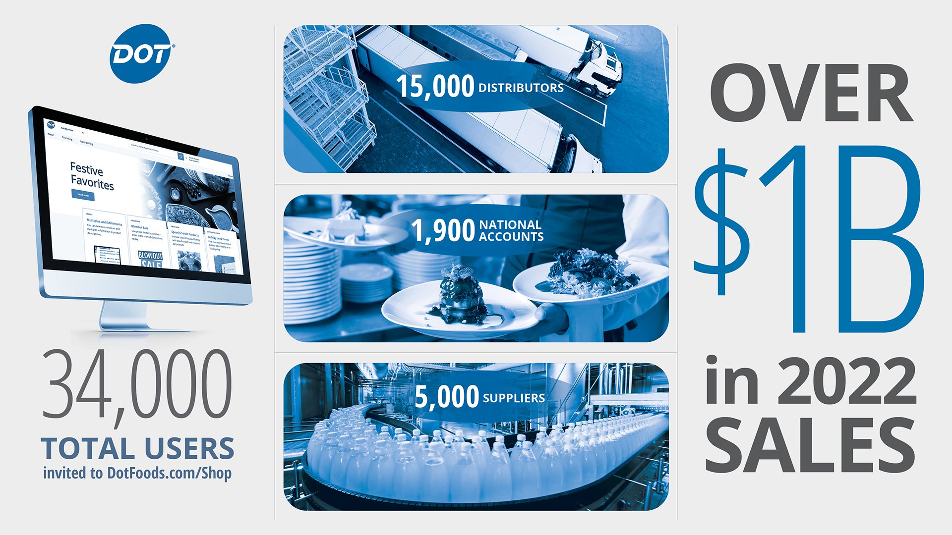 Year in Review: Dot's New Website Experience | Dot Foods